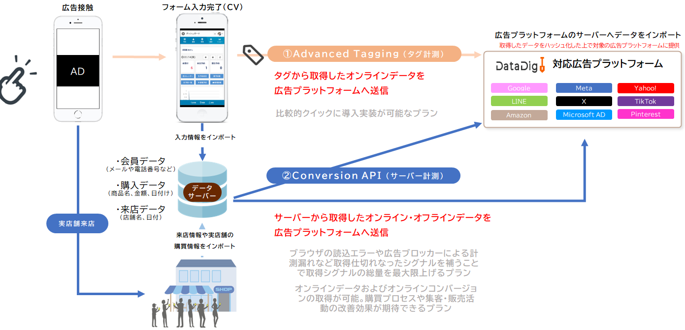 ファーストパーティデータとは?事例から読み解く事業KPI最大化の必要性