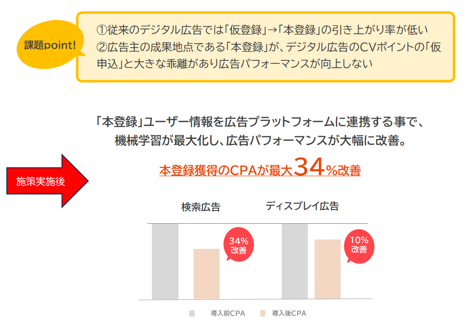 ファーストパーティデータとは?事例から読み解く事業KPI最大化の必要性