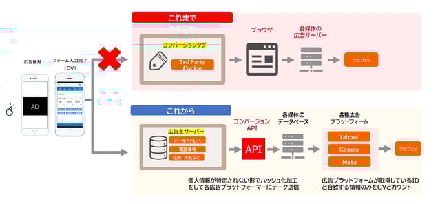 【基礎編】コンバージョンAPI（CAPI）とは？クッキーレスで注目されるコンバージョンAPI（CAPI）をわかりやすく解説